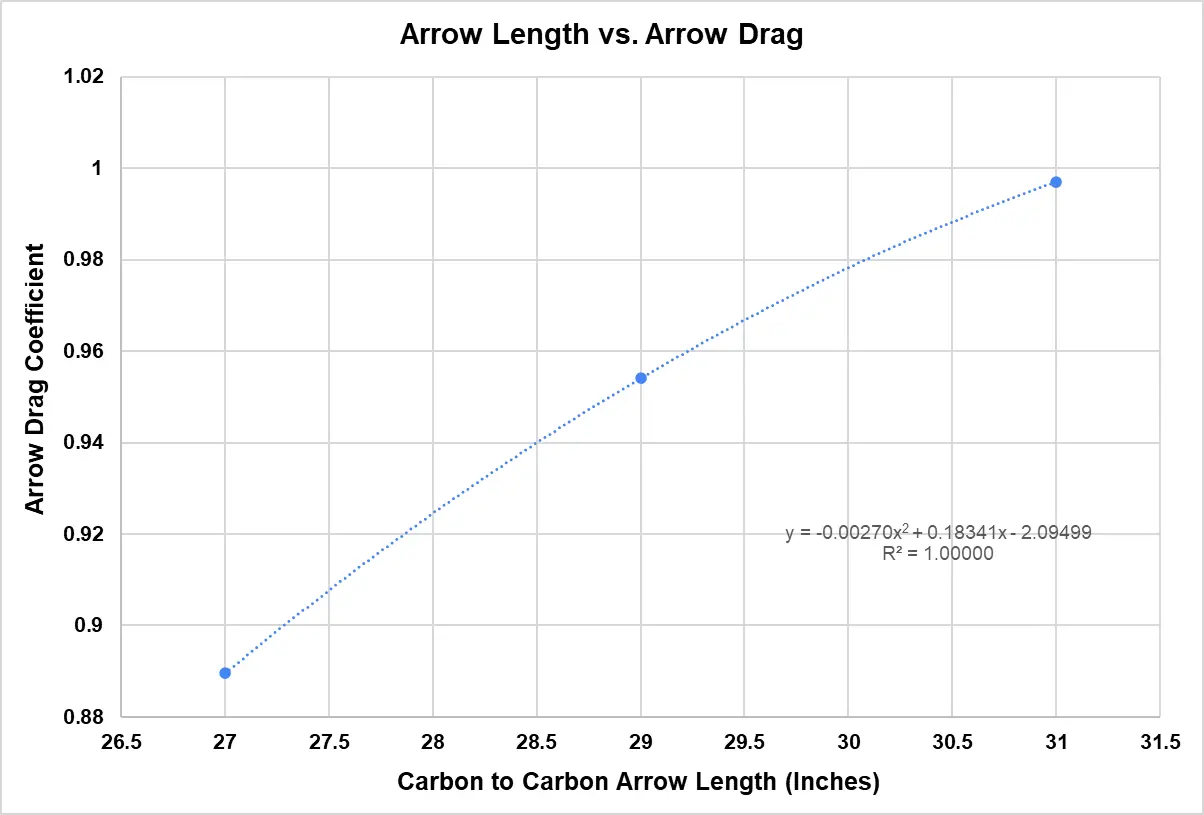 The Arrow Ballistics Study Results - Western Hunter
